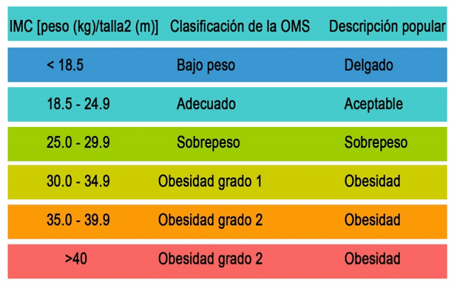 ¿Conoces tu estado nutricional? – Esevia | El Salvador ¿Conoces tu estado nutricional? – Esevia | El Salvador